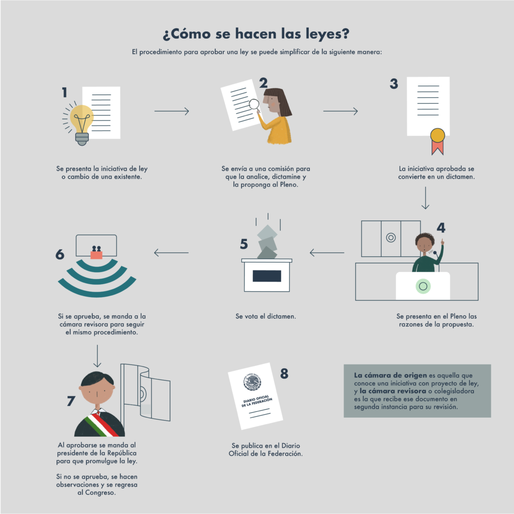 ¿Cómo se crean las leyes en México?